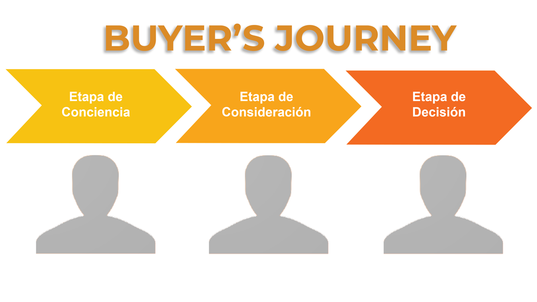 ¿Qué es el Buyer's Journey y cómo se usa en Marketing?